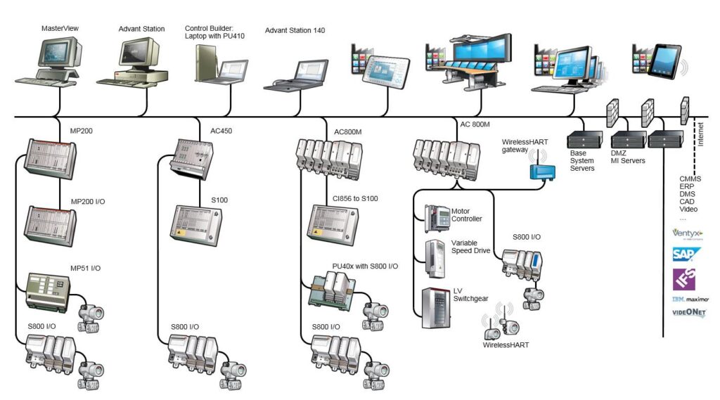 AC 800M CPU – Sigma Automation & Instruments